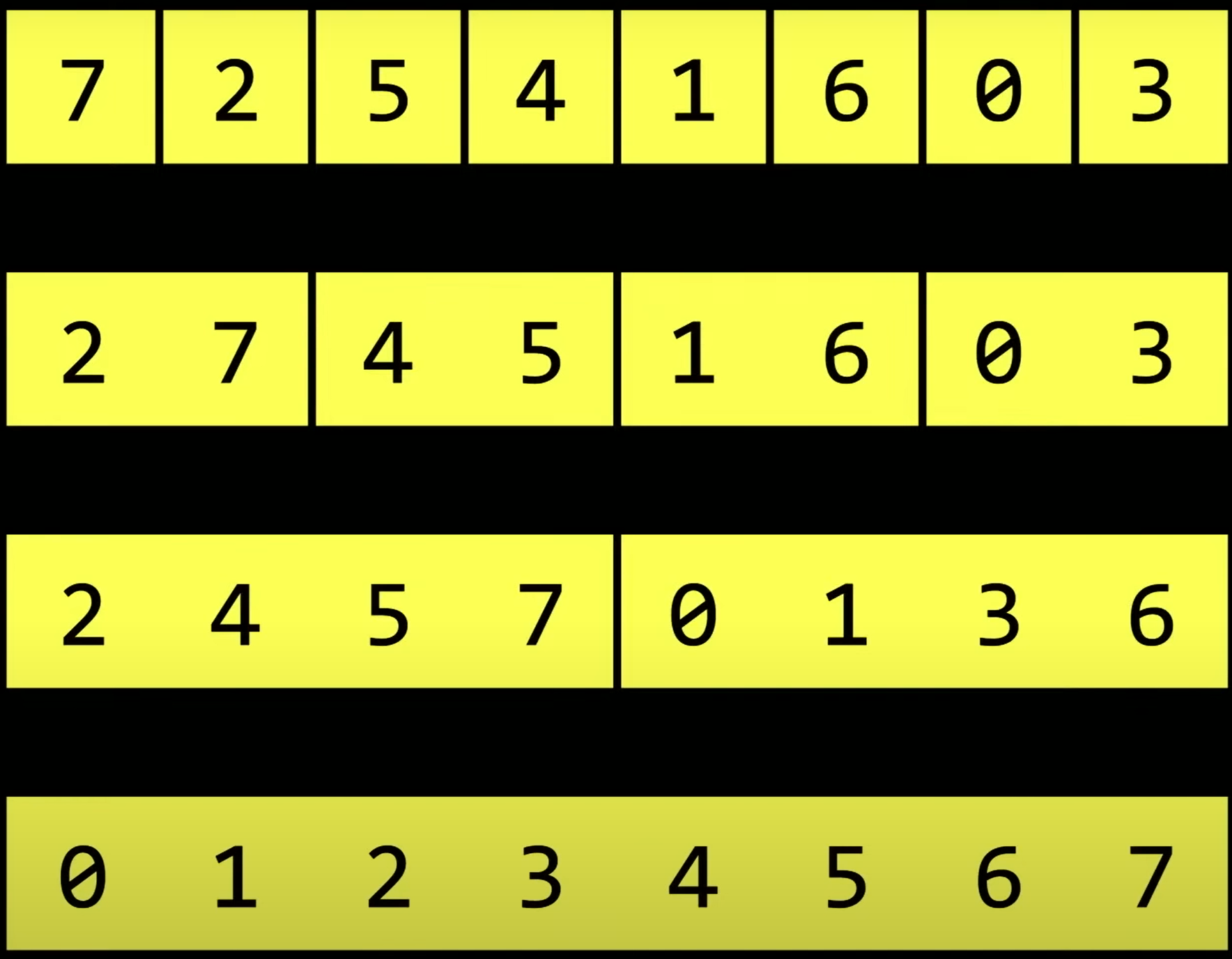 Merge Sort And Recursion Sarah Chen